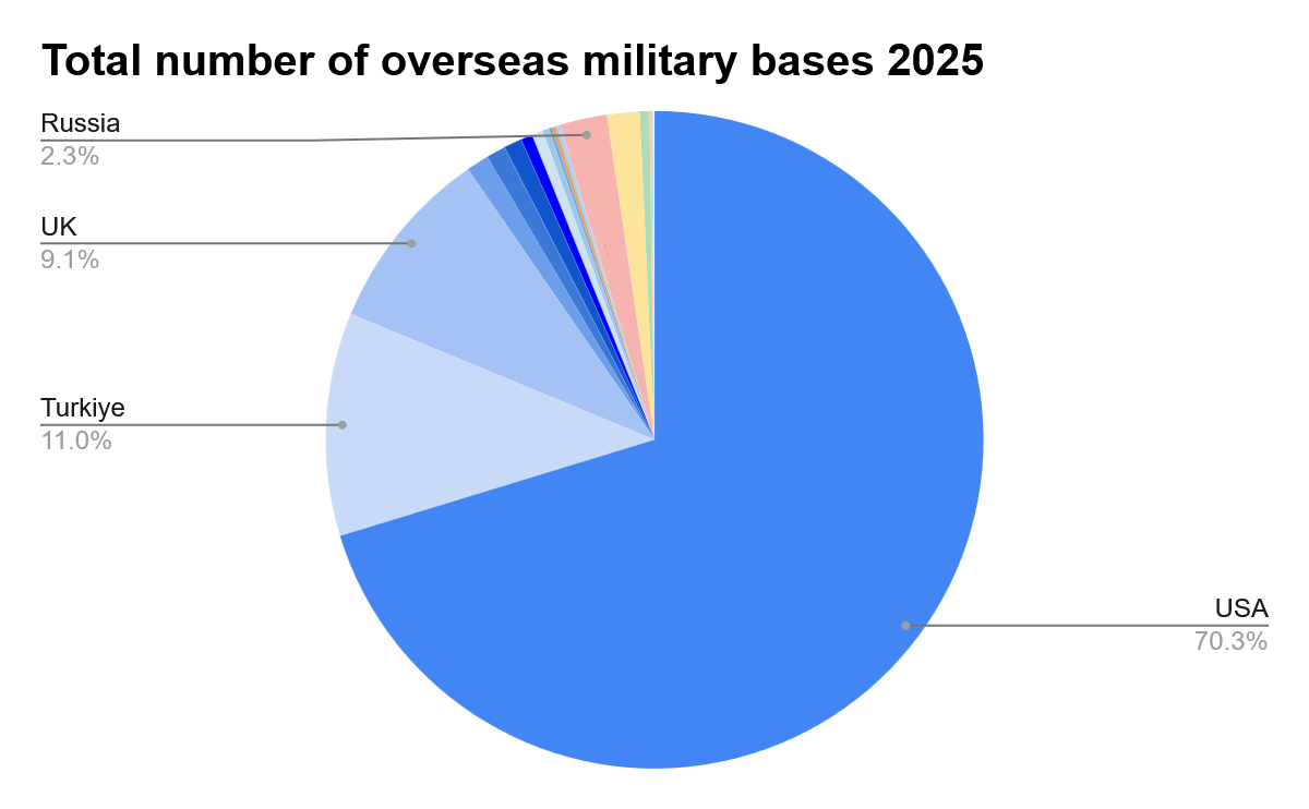 What Empire looks like – Overseas Military bases in 2025 – Urban ramblings